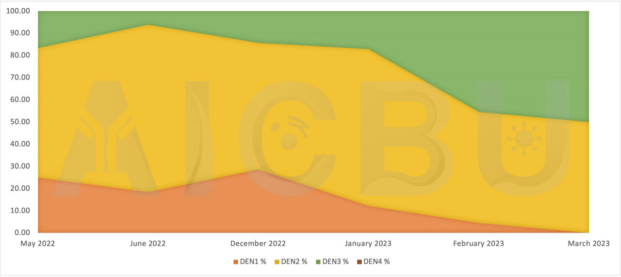 Dengue Serotyping surveillance – March 2023 – AICBU